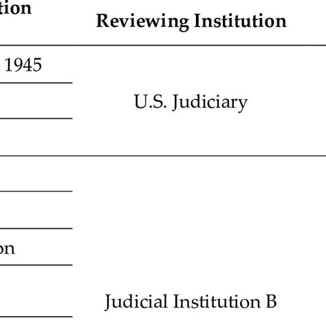 Design Of Review Based On Hierarchical Principles Download Scientific