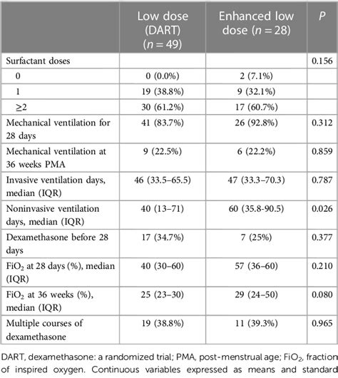 Table From Comparing Low Dose DART And Enhanced Low Dose Dexamethasone Regimens In Preterm