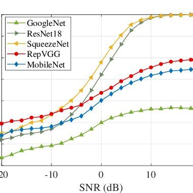 Comparison Of The Classification Accuracy Of Different Single CNN Models Download Scientific