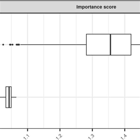 Importance Score Of The Selected Variables In The Svm Model Download