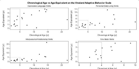 The Vineland Adaptive Behavior Scale Vabs Is A Standardized