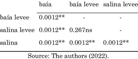Multiple Comparison Between Permutation Groups In A Distance Matrix