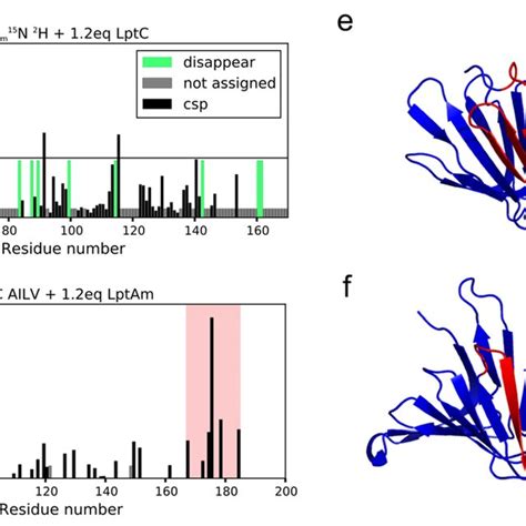 Lptc Lpta M Interaction By Nmr Spectroscopy A 1 H 15 Download Scientific Diagram