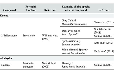 Different Compounds Of Bird Uropygial Gland Secretions Potentially Download Scientific Diagram