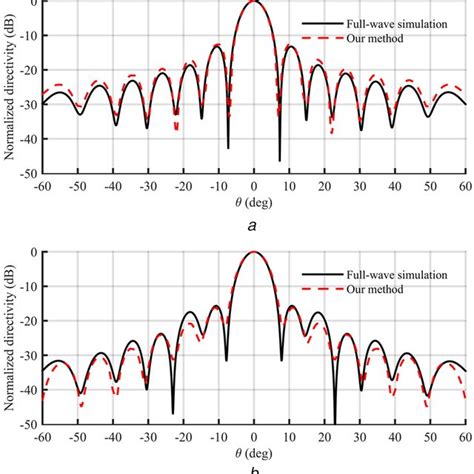 Normalised Directivity Pattern Of The Planar Array After Deformation