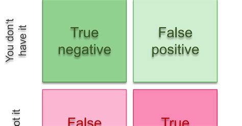 Java Spring Aws False Positive Or False Negative