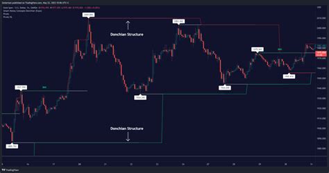 Ict Donchian Smart Money Structure Indicator