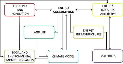 Overview Of Medeas World By Modules And The Linkages Between Them Download Scientific Diagram