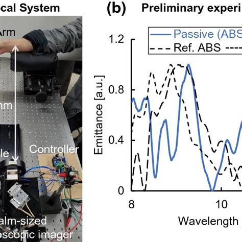 Optical System Of Mid Infrared Passive Spectroscopic Imaging Using Download Scientific Diagram