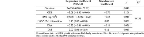 Statistical Regression Model Used To Predict Tg Concentrations