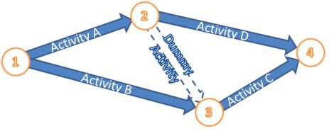 Arrow Diagramming Method Tutorial