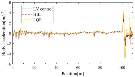 Research On Active Suspension Control Based On Vehicle Speed Control Under Transient Pavement