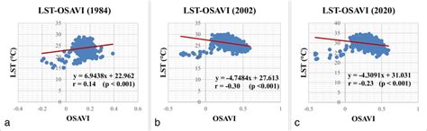 linear regression between lst and osavi a c lst and osavi in 1984