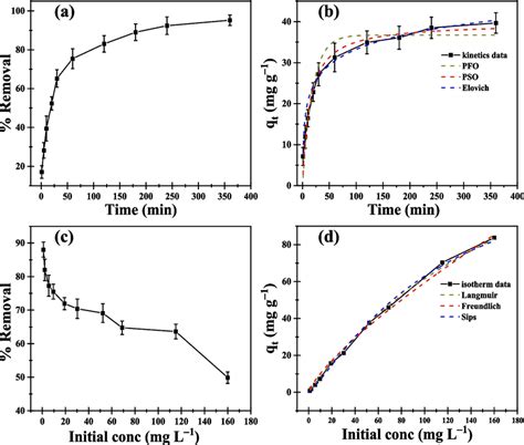 A Contact Time Effect On Removal Efficiency B Nonlinear Kinetics Download Scientific Diagram