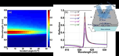 A Simulated Angular Dependence On The Reflection Spectra Of The