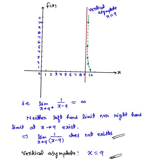 Solved Use Graphs And Tables To Find The Limit And Identify Any
