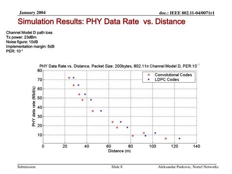 Ppt Ldpc Vs Convolutional Codes For 80211n Applications