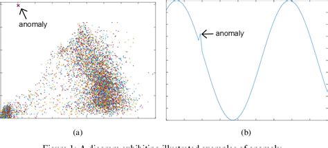 Figure 4 From Iot Anomaly Detection Methods And Applications A Survey
