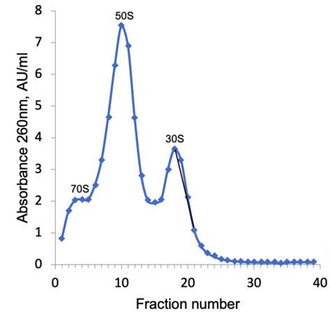 Sucrose Gradient Profile The Absorbance Was Measured By Nanodrop 2000c