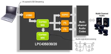 Digital Signal Controllers Making The Case DigiKey