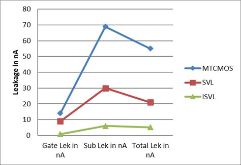 Leakage Currents Comparison Of Mtcmos Svl And I Svl Techniques Download Scientific Diagram