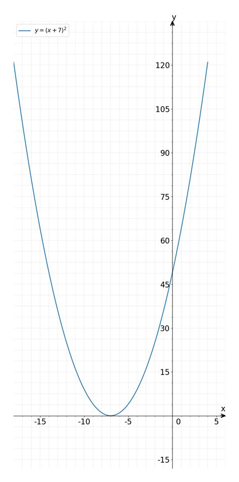Solved Graph The Following On The Same Coordinate System A Y X 5 2 B Y X 7 2 C Y X 1