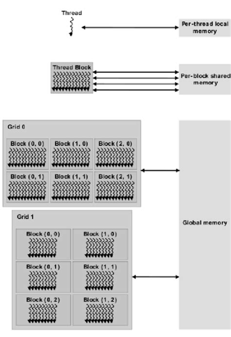 CUDA Memory Space Arrangement Download Scientific Diagram