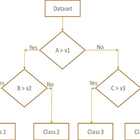 Illustration Of Tree Classifier Download Scientific Diagram