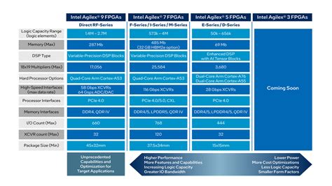 Intel Reincarnates Altera As Independent Company Launches Agilex 9 7 5