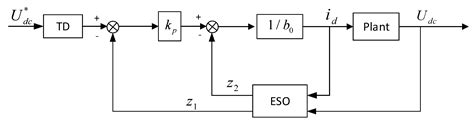 Sequential Model Predictive Control For Grid Connection In Offshore Wind Farms Based On Active