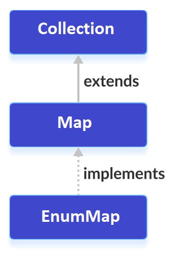 Java Enummap Learn Java Programming