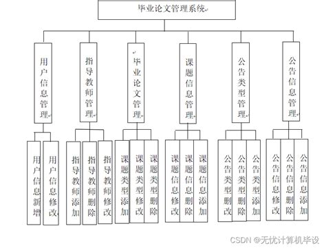 基于springboot vue的毕业论文管理系统 csdn博客