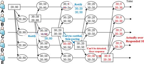 Frontiers A Weak Consistencyoriented Collaborative Strategy For Large Scale Distributed