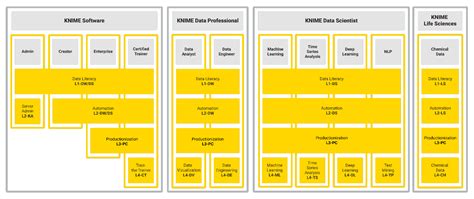 Take Charge Of Your Data Professional Journey Knime