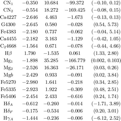 Polynomial Coefficients From The Orthogonal Distance Regression Fits