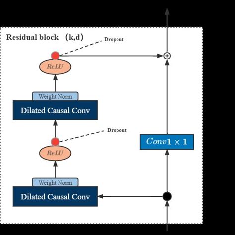Network Structure Of Tcn Download Scientific Diagram