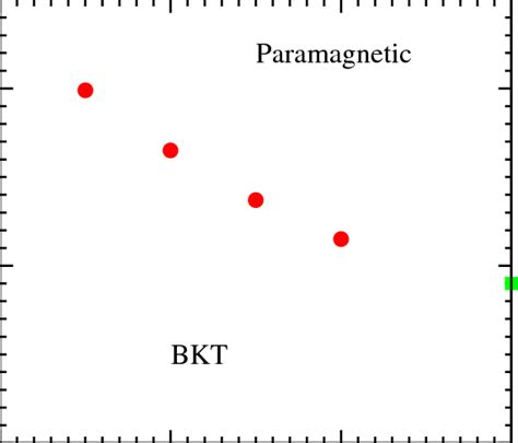 P T Phase Diagram Of The Two Dimensional Generalised Xy Model Full