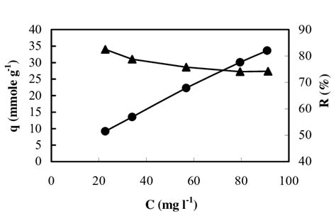 The Influence Of Initial Concentration On Pdii Sorption By