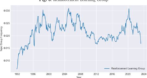 figure 5 from innovation and word usage patterns in machine learning
