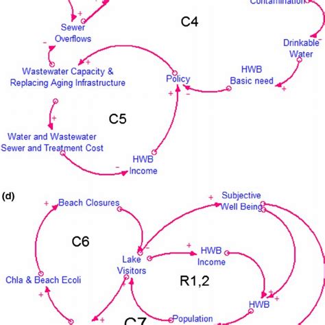 A Causal Loop Diagram That Represents Pathways 1 And 3 See Table 1