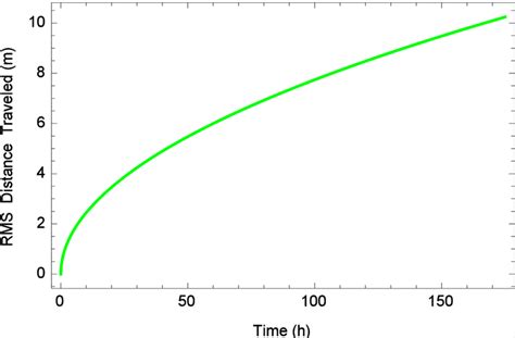 Time H Versus Predicted Root Mean Squared Distance M Traversed By
