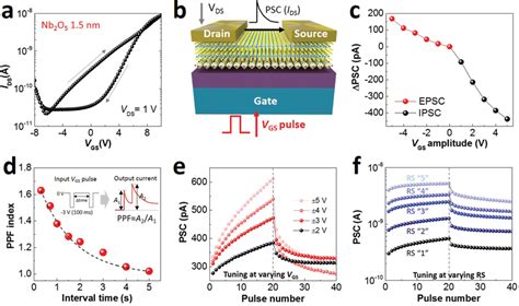 A Drain Voltage Vds Drain Current Ids Dual Sweep Curve Of The Download Scientific Diagram