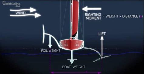 Hydrofoil Design Americas Cup Technology For Commercial Products