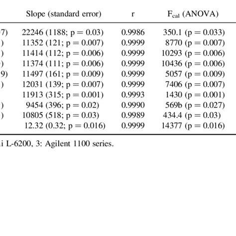 Linear Regression Data Of The Calibration Curves Used In The Present Work Download Table