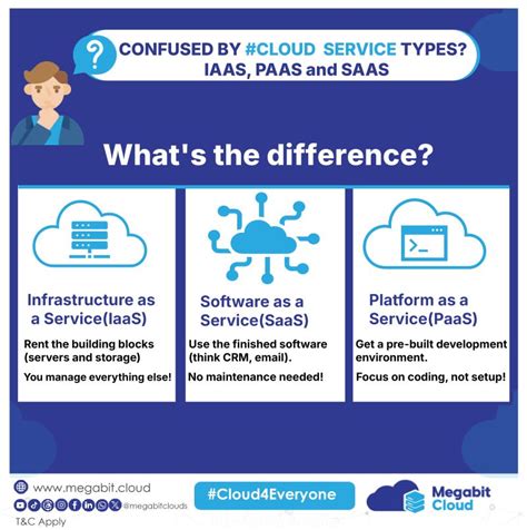 Cloud Cloudcomputing Techtips Cloud4everyone Megabitcloud