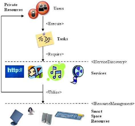 figure 1 from a qos model for task based service composition semantic
