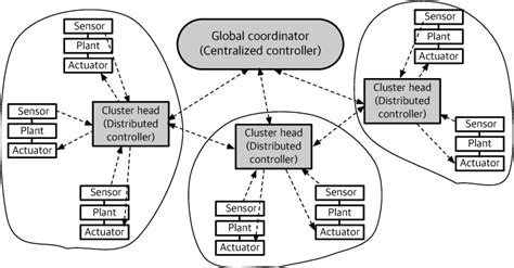 Figure 1 From Robust Wireless Sensor And Actuator Networks For Networked Control Systems