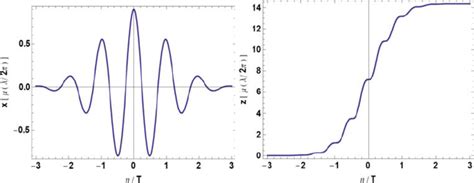 A Shows The Parametric Variation Of The B Shows The Parametric