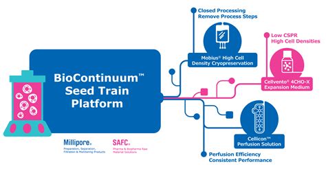 Seed Train Intensification For Upstream Processes Merck