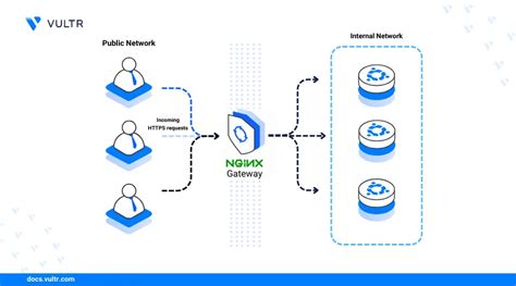 how to install nginx web server on ubuntu 22 04 vultr docs